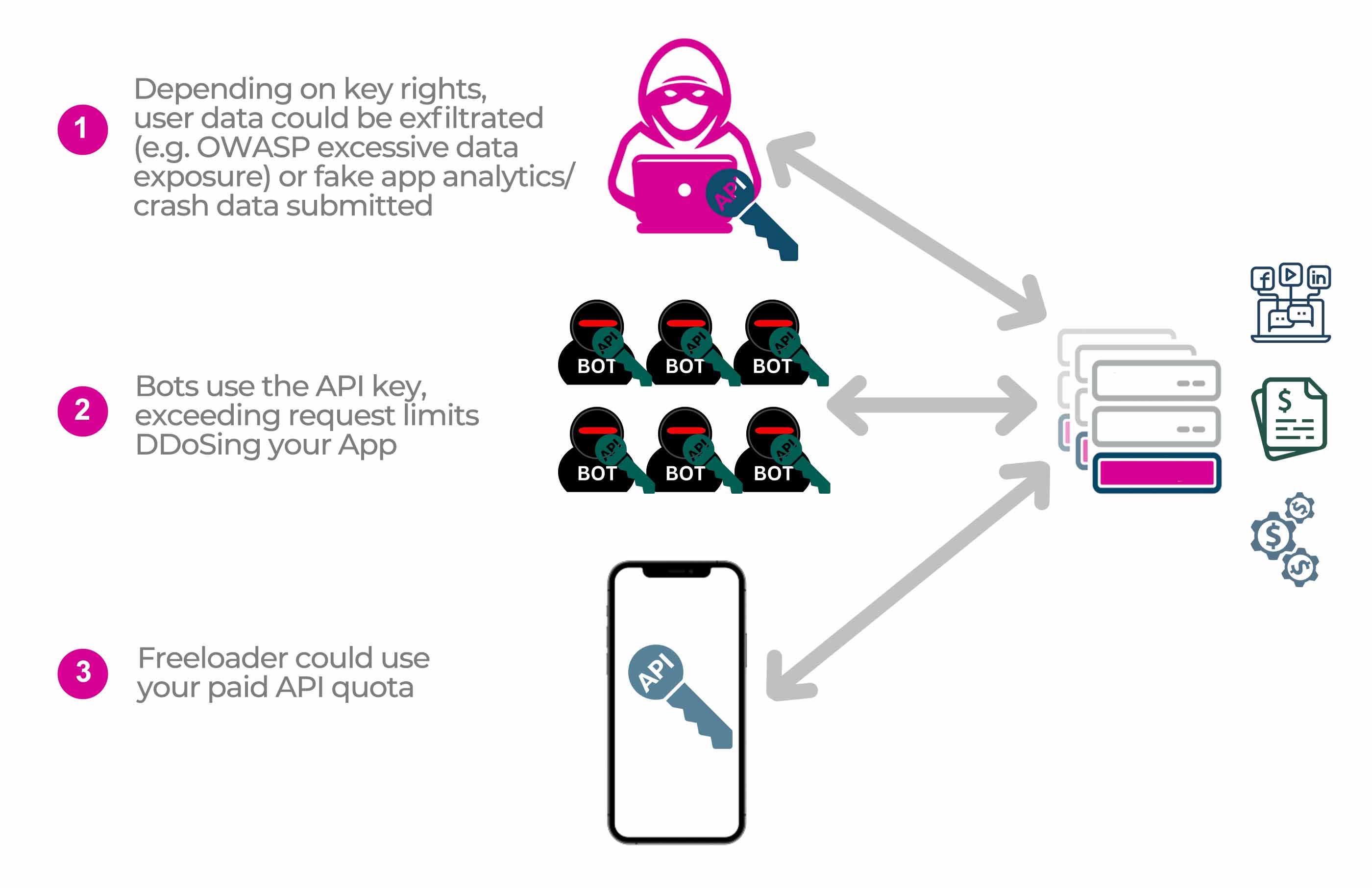 Best Practices for Secure Third-Party API Access | Approov
